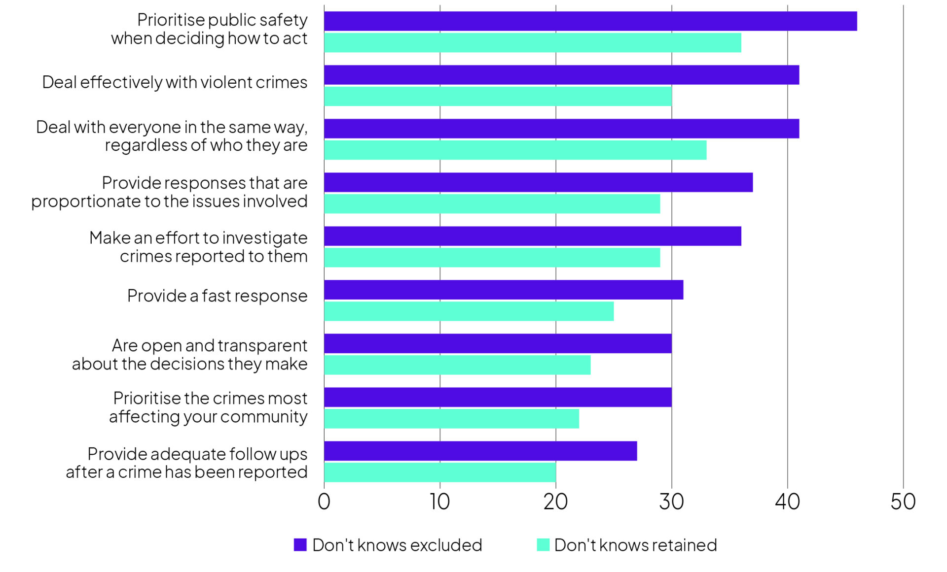 Do people think police are meeting minimum standards of service ...